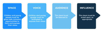 The Lundy Model of Participation and The Student Voice