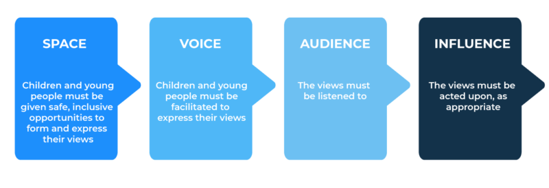 The Lundy Model of Participation and The Student Voice