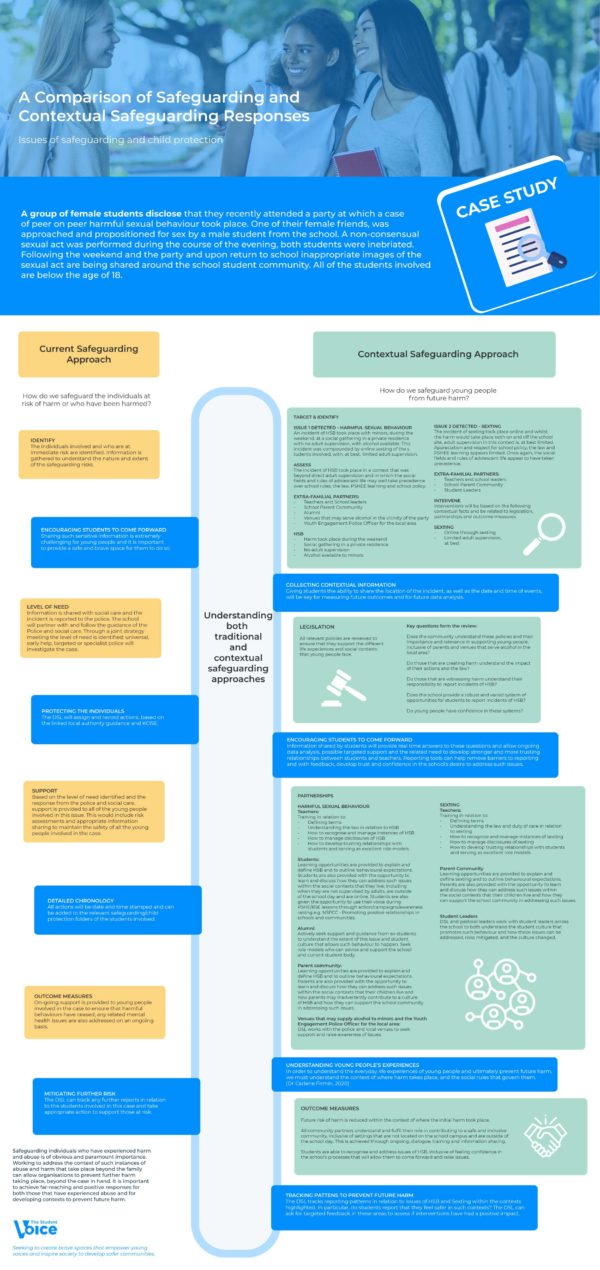 Peer on Peer Abuse Case Study: Safeguarding Responses