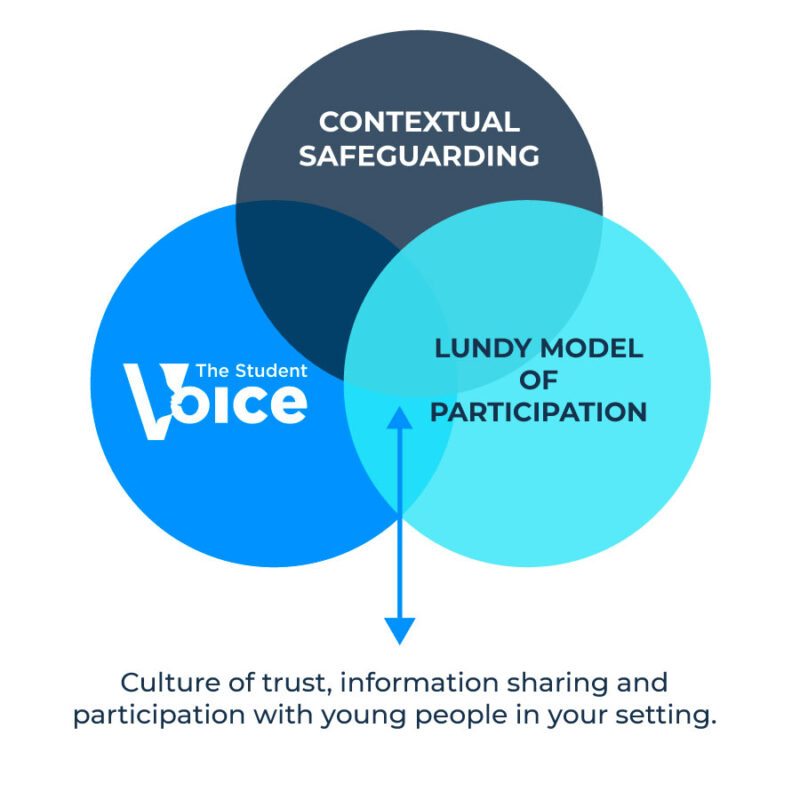 What is Contextual Safeguarding? | The Student Voice